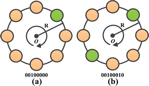 A Uniform Lbp B Non Uniform Lbp Green And Yellow Circles Download Scientific Diagram