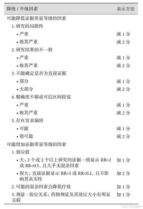 提升meta分析可信度：grade方法在应对高异质性中的应用meta分析的grade分级 Csdn博客