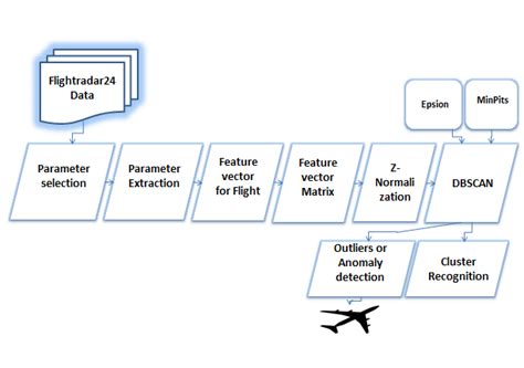 dbscan approach flight anomaly detection download scientific diagram