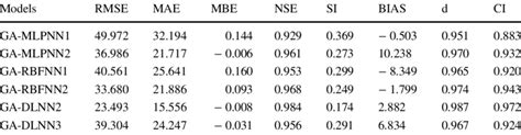 The Statistical Indicators Whiling Testing Phase For The Integrative