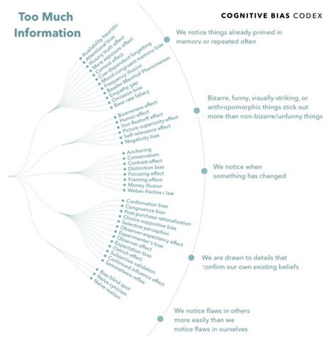 Cognitive Bias Codex 188 Systematic Patterns Of Cognitive Deviation Original Hi