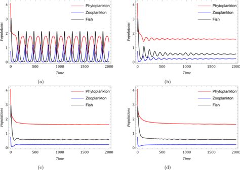 Unstable To Stable Configuration Of The System 2 For A Download Scientific Diagram Unstable To Stable Configuration Of The System 2 For A Download Scientific Diagram
