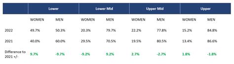 Uk Gender Pay Gap 2022 Cambridge Consultants