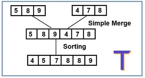 Merge Two Sorted Arrayswithout Any Extra Space Strivers Way By Siddhant Dwivedi Medium