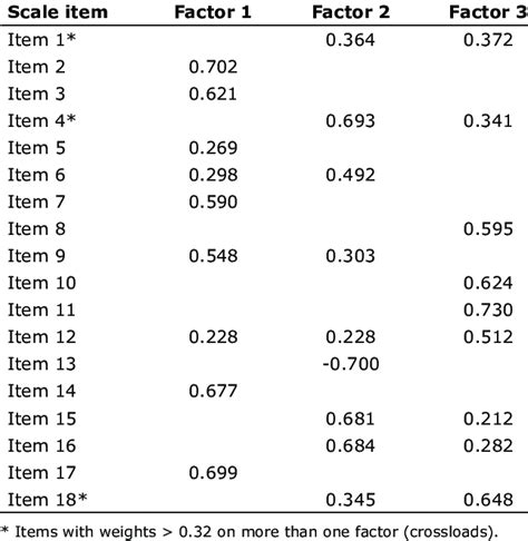 Factor Components Of Each Item After Orthogonal Rotation By The Varimax
