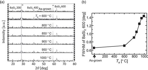 A θ2θ Xrd Patterns And B Fwhm Values Of Basi2 600 Peaks Of