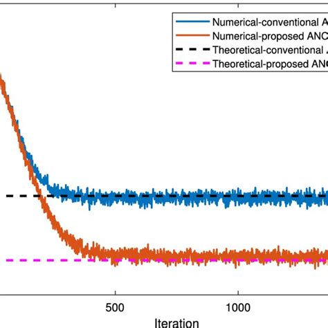 Mse Performance Of The Conventional And The Proposed Adaptive Method