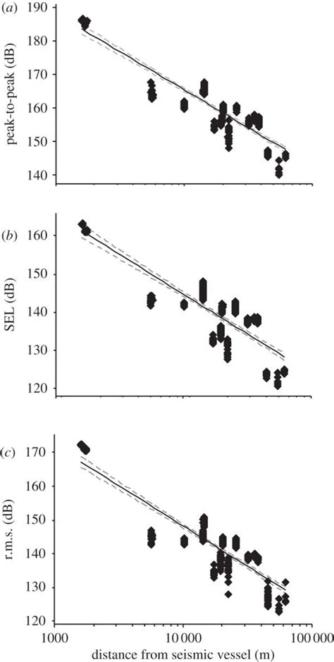 Variation In Received Noise Levels At Different Distances From The