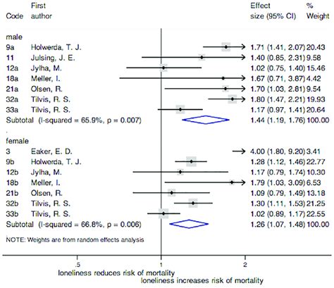 Forest Plot Of The Studies Included In The Meta Analysis By Gender Download Scientific Diagram