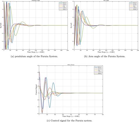 Sand Cat Swarm Optimization Based Feedback Controller Design For