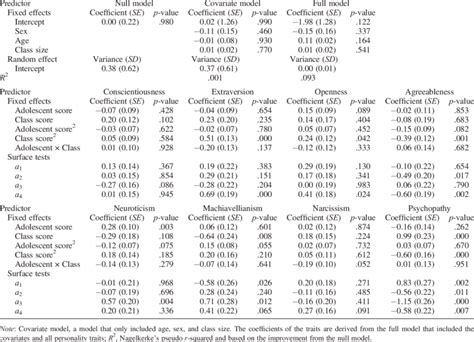 Estimated Zero Inflated Negative Binomial Regression Coefficients And
