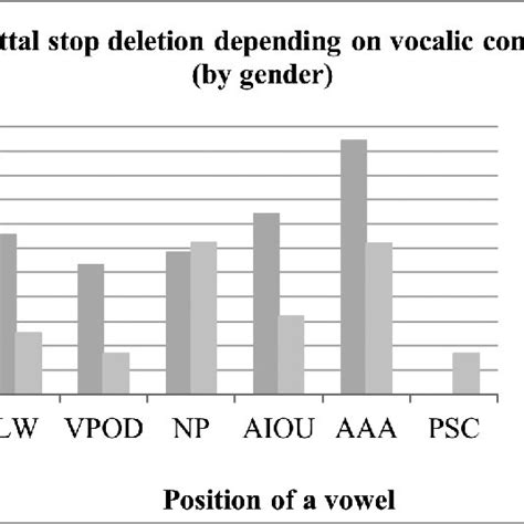 Glottal Stop Deletion In Particular Positions Vocalic Contexts Each