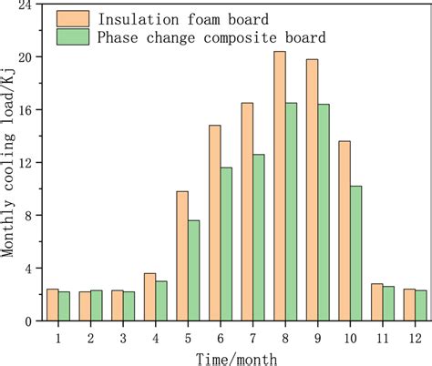 Simulation Results Of Annual Cooling Load In Shanghai Download