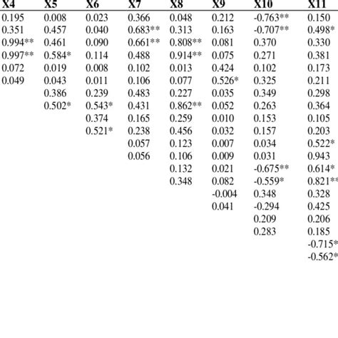 Correlation Coefficient Value Of The Agronomical Character To The Seed