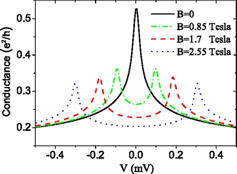 Figure 2 From Improved Master Equation Approach To Quantum Transport From Born To Self