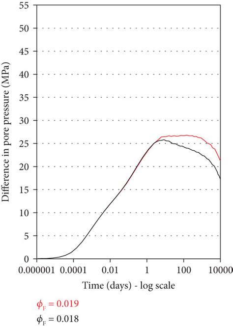 Effect Of The Residual Porosity ϕf Of The Fracture Zones On The Time