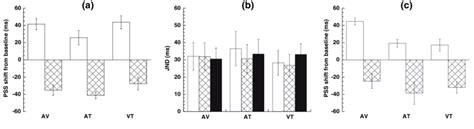 A Shows Pss Shifts From Baseline Following Asynchrony Adaptation In The Download Scientific