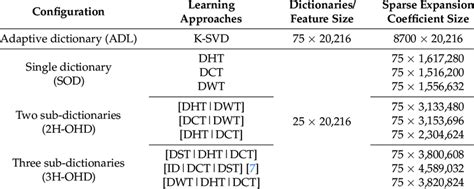 Parameters Used To Train Single Hybrids And Adaptive Supervised