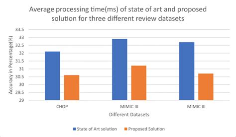Average Processing Time Ms For The Three Different Review Data Sets