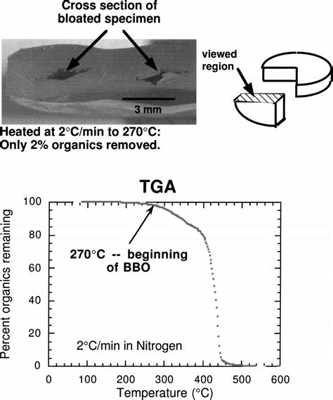 A Defect Observed In Current System B Tga Trace Showing Defect