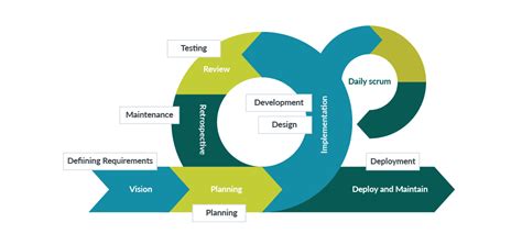 What Are The Four Phases Of The Sdlc And What Is The Major Deliverable