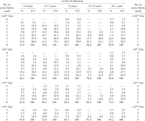 Base Rates Of Low Scores Age Adjusted On The Wms Iii Primary Memory
