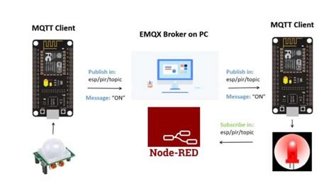 ESP And Node RED With MQTT Publish Subscribe IoT Gyaan