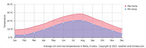 Brela Weather By Month Climate And Best Time To Visit