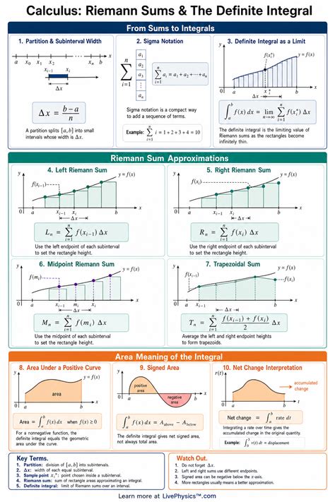 Riemann Sums And The Definite Integral Cheat Sheet Livephysics™