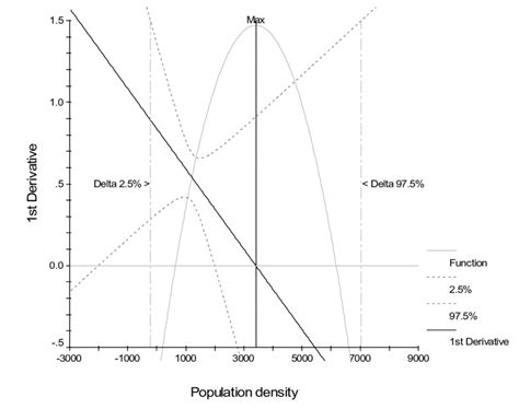 The 1st Derivative Function And The Fieller And Delta Method Confidence