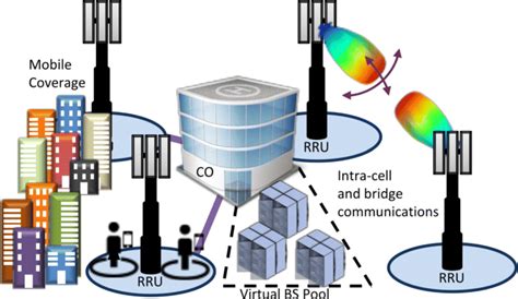 Architecture Of The C Ran A Centralized Pool Of Virtual Bss Provide