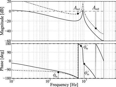 Electrical Diagram Of A Vsc Connected To A Weak Grid Via A Lcl Filter