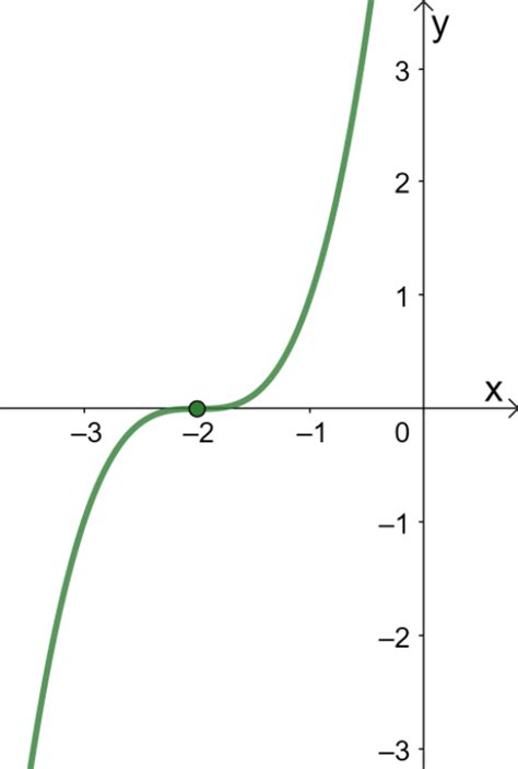 Graphing Cubic Functions Explanation And Examples