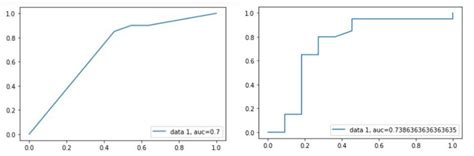 Receiver Operating Characteristic Roc Plot With Area Under Curve