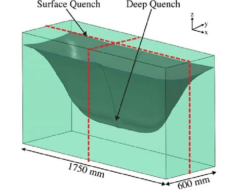 Sampling Locations In Dc Cast Ingot Sump Download Scientific Diagram