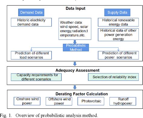 Table I From Overview Of Derating Factor Calculation Methods For Renewable Energy Capacity