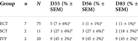 In Vivo Development Of Ect Vs Sct Vs Ivf Embryos Download