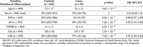 Descriptive Analysis Of The Replication Cohort Download Scientific