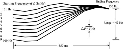 Fundamental Frequency F O Contours Of The Tone Continuum Download Scientific Diagram