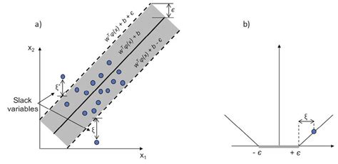 6 representation of the svr underlying idea left and the soft margin