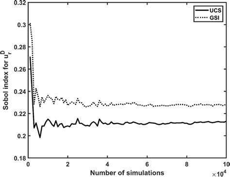 Convergence Of Sobol Indices With An Increasing Number Of Simulations
