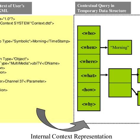 An Example Of User S Context And Contextual Query Download Scientific Diagram