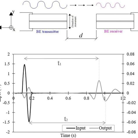 Resonant Column Test Apparatus A Overview Adapted From Fernandes Download Scientific
