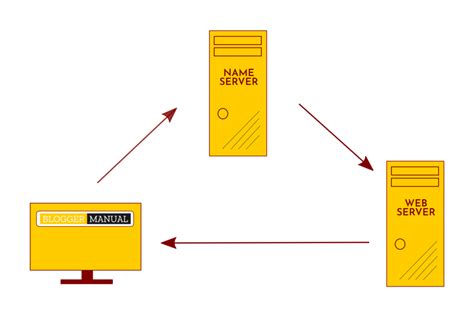 How To Connect Your Domain With Web Hosting