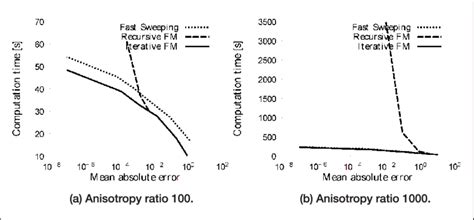 comparison of computing time of fast sweeping recursive fm and the
