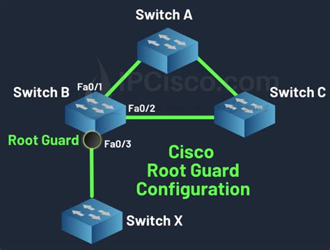 Stp Root Guard ⋆ Cisco Root Guard Configuration Spanning Tree