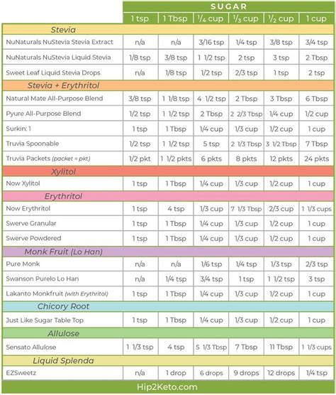 Liquid Stevia Conversion Chart