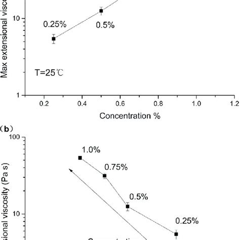 Maximum Recorded Extensional Viscosity For Okra Polymer Op Solutions Download Scientific