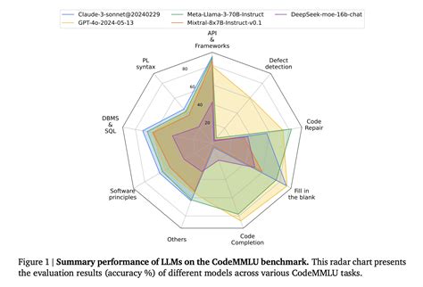 Codemmlu A Comprehensive Multi Choice Benchmark For Assessing Code
