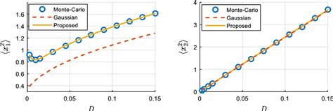 Performance Of The Proposed Method Compared With The Gaussian